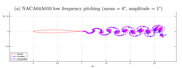 Lumped Vortex Method Undergraduate Research Project | Nicolas Duthou